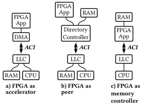 Instances Of Eci Specialization Download Scientific Diagram
