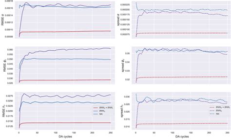 Time Evolution Of Rmse Left And Ensemble Spread Right Of Parameter
