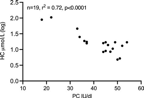 Correlation Between Plasma Homocysteine Hc And Protein C Pc In