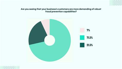 Us Fraud Trends 2025 Insights From Veriffs Industry Pulse Survey
