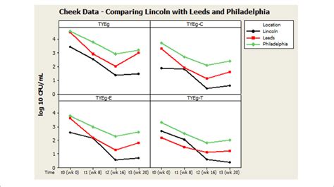 Comparison Of General Trends Of Bacterial Numbers On The Cheek From