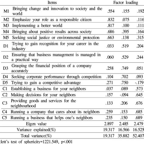 Reliability And Validity Of Social Identity Download Scientific Diagram