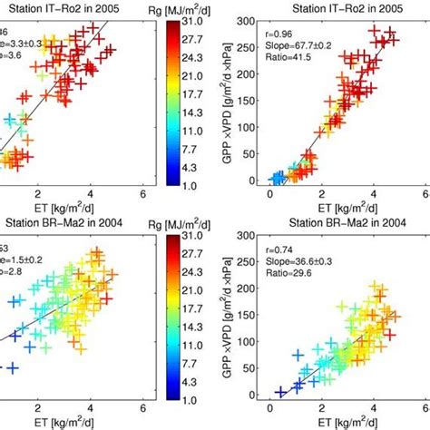 Relationship Between Left Gpp And Et And Between Right Gpp Á Vpd