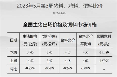 国家发改委：预计猪价或延续低位运行 反弹空间有限调整生猪市场