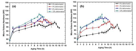 Variation In Hardness With Aging Time For Aa6061 Specimens Aged At A Download Scientific