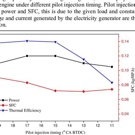 Engine Performance Versus Pilot Injection Timing Under Low Load Download Scientific Diagram