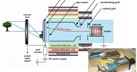 Image Sensors World Vidicon Vs Ccd Vs Cmos At Cern