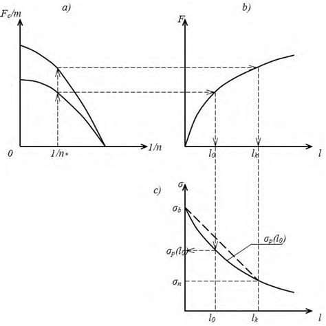 Towards The Graphical Analytic Method Of Strength Assessment