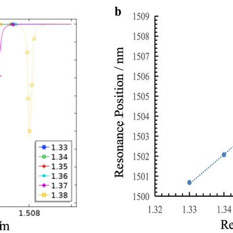 A Sensitivity Curve When The A B H And R Are 0 6 1 1 And 0 2 μm