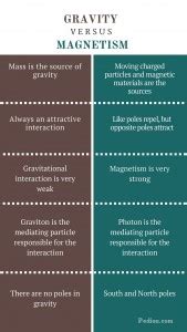Difference Between Gravity And Magnetism