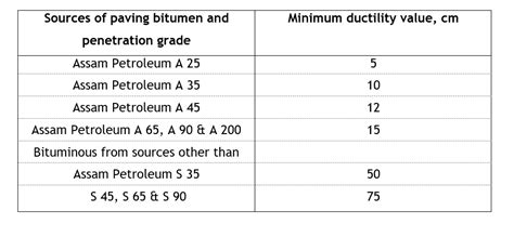 Ductility Test For Finding Ductility Value Of The Bituminous Material