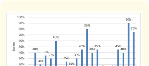 speech perception test without a visual clue in percentile figure 5