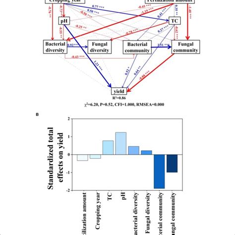 FIGURE EEects Of Multiple Factors On Crop Yield A Structural Download Scientific Diagram