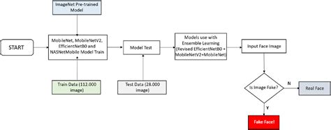 Detection Of Fake Face Images Using Lightweight Convolutional Neural Networks With Stacking