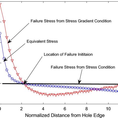 Plots Of Stress And Stress Gradient Failure Conditions As Well As The