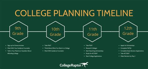 College Planning Checklist College Raptor
