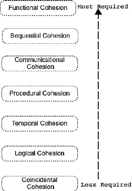 Figure 2 From Analysis Of Cohesion And Coupling Metrics For Object