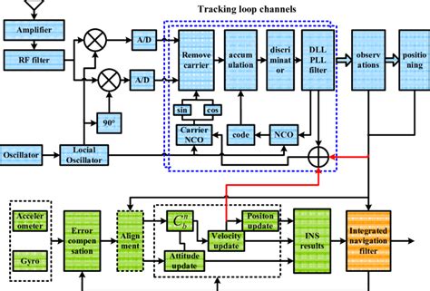Detailed Architecture Of A Scalar Based Deeply Coupled System Dll Download Scientific Diagram