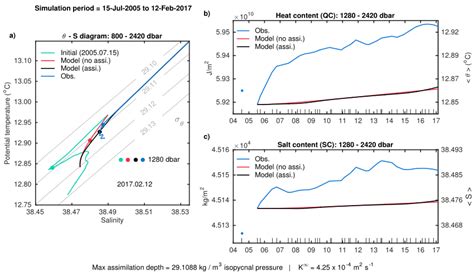 A θ‐s Diagram Evolution Between July 2005 And February 2017