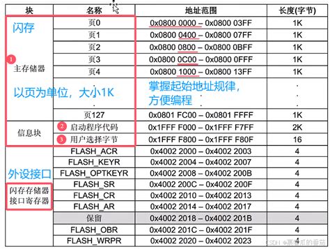 学习笔记——stm32flash闪存stm32的flash Csdn博客 学习笔记——stm32flash闪存stm32的flash Csdn博客