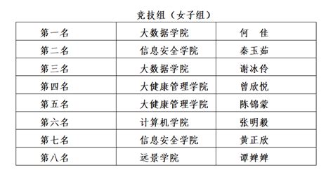 【竞技体育】2024年重庆移通学院（綦江校区）校园铁三项比赛成绩公示 重庆移通学院完满教育