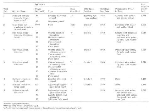Table 1 From Tire Pavement Friction A Vital Design Objective Semantic Scholar