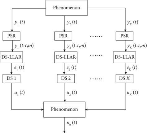 Distributed Fusion System In Chaotic Background Download Scientific Diagram