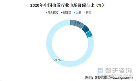 2022年中国植发产业市场规模及龙头企业分析 图 一、市场规模工作时间长、饮食不健康、心理压力过大以及电子设备超量使用等原因使得中国脱发人群
