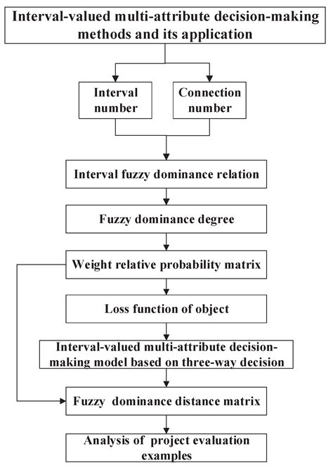 Applied Sciences Free Full Text A Three Way Acceleration Approach For Interval Valued Multi