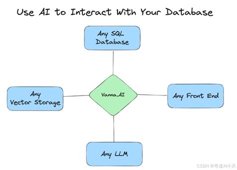 Rag Rag Vanna Sql