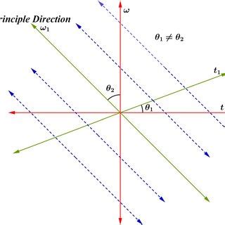 The Principle Direction Of The Wigner Distribution In The Fractional Download Scientific