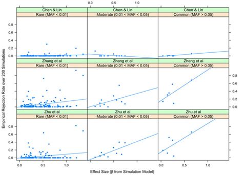 Empirical Rejection Rates For Causal Snps Empirical Rejection Rate Of Download Scientific