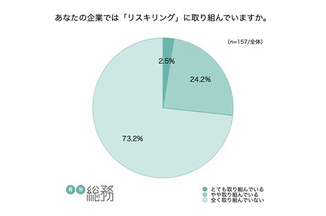 「リスキリング」に取り組んでいる企業は3割未満。その大多数が学ぶ内容、進捗管理を個人任せに 月刊総務オンライン