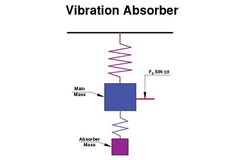 Vibration Absorbers Introduction By Kaustubh Ghodke Medium