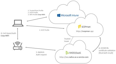 How To Configure Certificate Based Wifi With Intune Modern It Cloud
