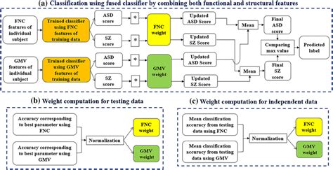 Fusion Classification Framework By Using Both Modalities Ie Fnc And Download Scientific