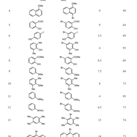 Scheme 1 The Possible Reaction Pathways For The Bromination Of Download Scientific Diagram