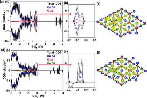 Simulated Density Of States And Partial Charge Density Distribution Download Scientific Diagram
