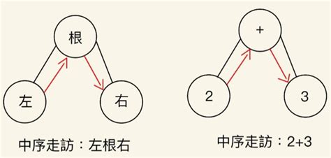 Day 程式菜鳥自學C 資料結構演算法 二元樹的走訪Binary Tree Traversal iT 邦幫忙 一起幫忙解決難題拯救 IT 人的一天