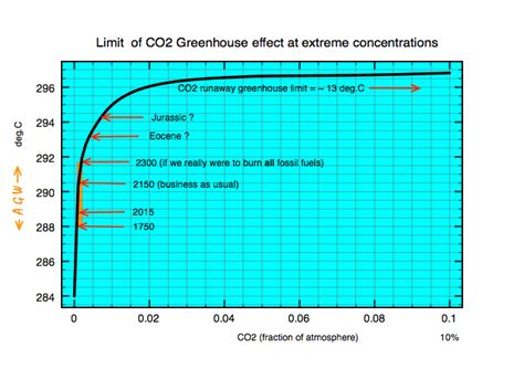 Co2 Thermagedon Clive Best