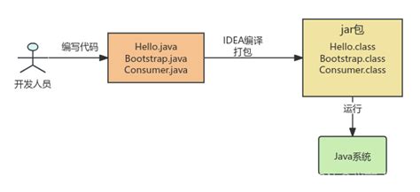 探索java的神秘运行机制：揭秘整体运行流程idea代码以java结尾 Csdn博客