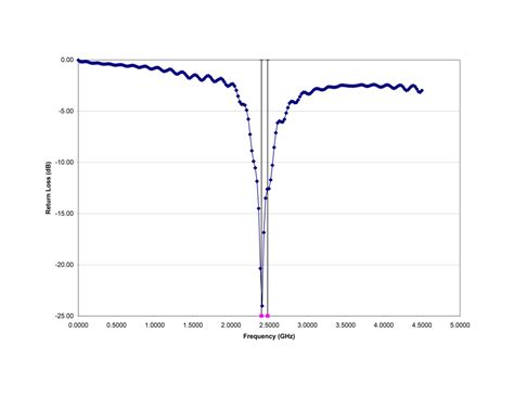 The Dropouts Guide To PCB Trace Antenna Design Colin Karpfinger