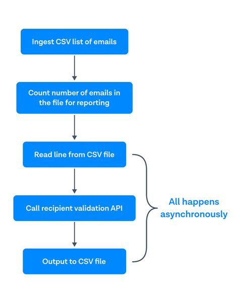 Develop Bulk Asynchronous Recipient Validation With Bird