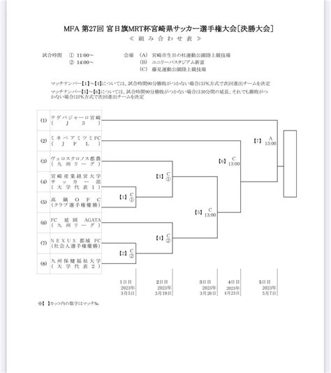 Mfa 第27回宮日旗mrt杯宮崎県サッカー選手権大会 宮崎産業経営大学サッカー部ホームページ