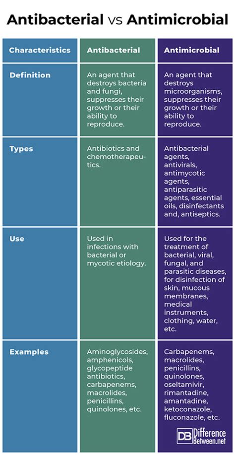 Difference Between Antibacterial And Antimicrobial Difference Between Antibacterial Vs
