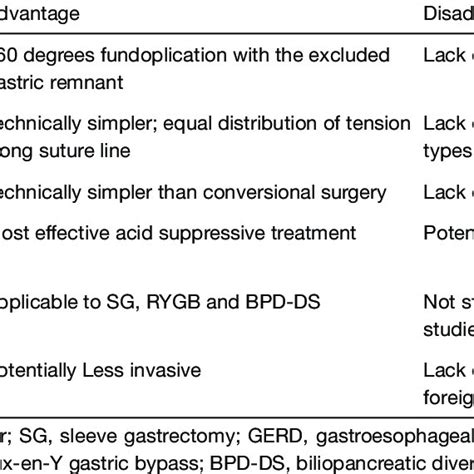 Contemporary Surgical Therapies For Gerd Management Following Bas