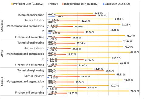 Overview Of The Distribution Of Language Proficiency Levels Across The Download Scientific