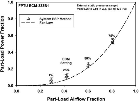 Part Load Power Fraction Versus Part Load Airflow Fraction Using The