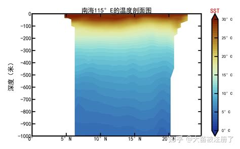 【python海洋专题三十】画南海115°e的温度剖面图 知乎