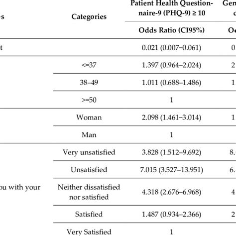 logistic regression analysis of depressive and anxiety symptoms and